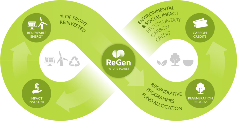 Regeneration Programmes and Restoring Natural Capital | ReGen Future Planet