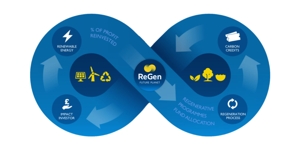 Climate Change Impact, Low Carbon, and Regenerative Renewable Energy ...